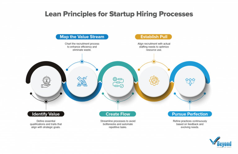 Strategic Lean Talent Acquisition: Empowering Startups with Efficient ...